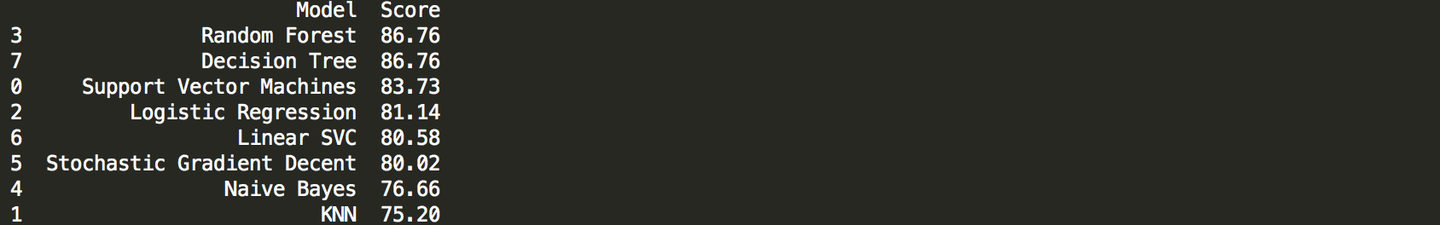 Titanic: kaggle入门实践-top10%（附Python代码） - 知乎