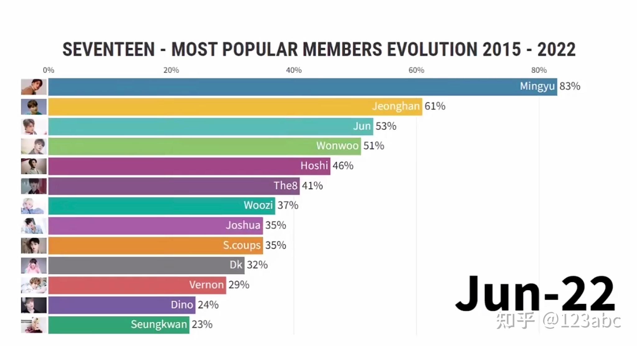seventeen各个地区人气顺位是怎样? - 知乎