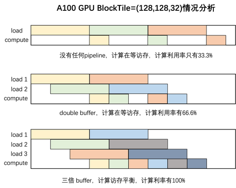 Triton到SASS（5）：Software Pipelining入门 - 知乎