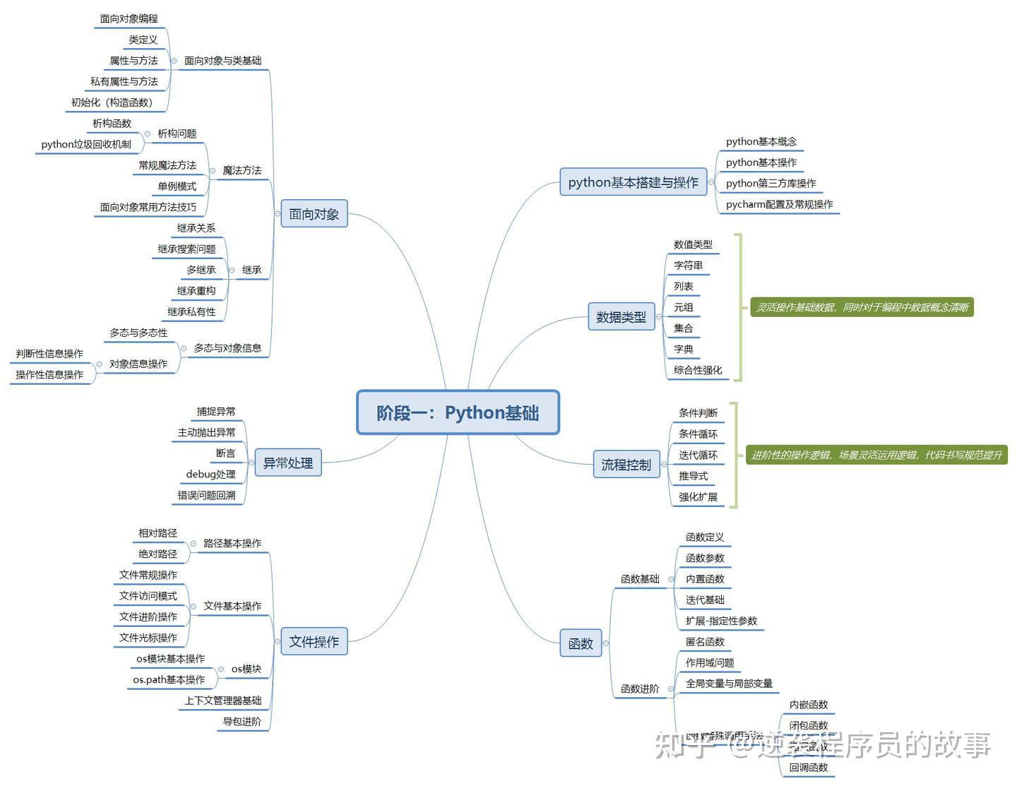 Github标星2w+，适合新手到进阶学习Python的项目—python-Note，热榜第一 - 知乎