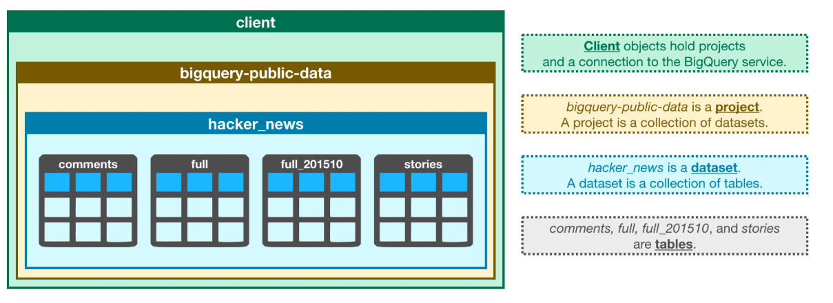 Kaggle入门课程Day13 --- Intro to SQL（ Getting Started With SQL and BigQuery） - 知乎