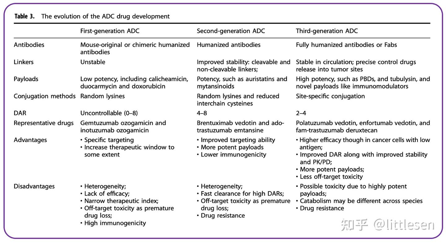 ADC药物综述 | 被称为『生物导弹』的抗体偶联药物是何来头？ - 知乎