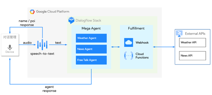 快速上手Dialogflow交互机器人 - 知乎