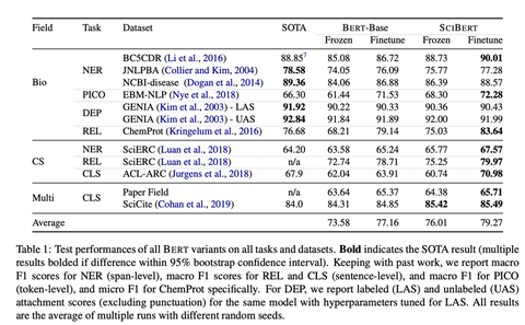 学术预训练模型—基础的学术领域Bert预训练模型，原文理解与阅读：SciBert:A Pretrained Language Model for Scientific Text - 知乎