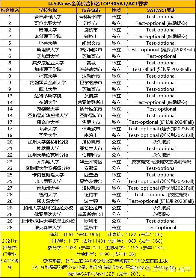 2023Fall注意！USNews全美综排TOP30 SAT/ACT要求公布 - 知乎