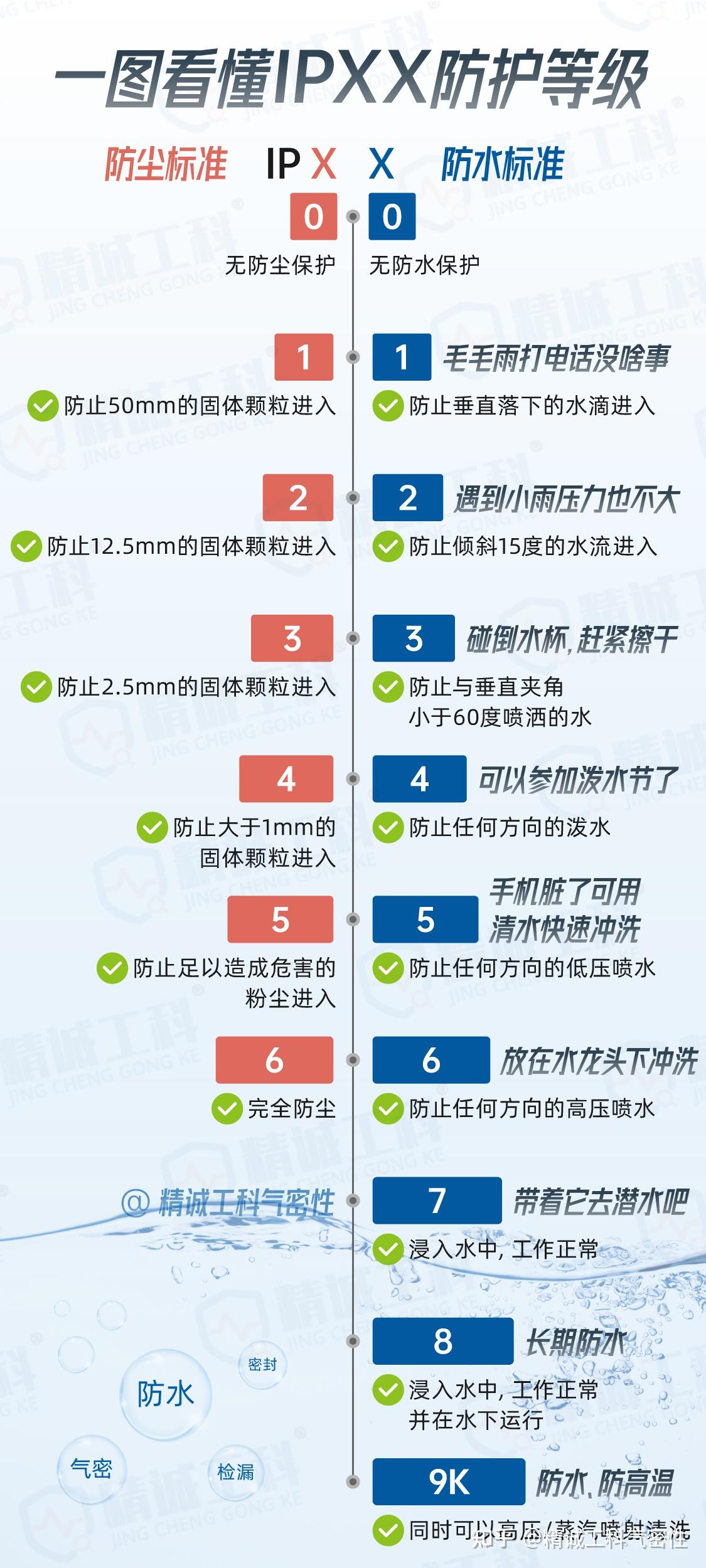 防水等级大揭秘：IPX7、IPX8、IP67、IP68、IP69，到底有啥不一样 - 知乎