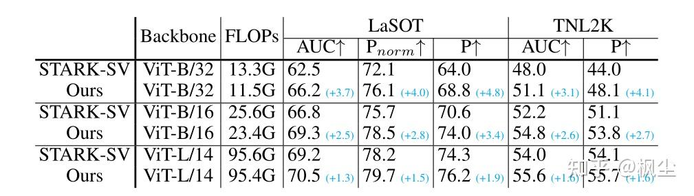 [SimTrack]Backbone is All Your Need: A Simplified Architecture for ...