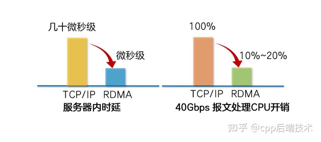 高性能网络/存储之基础：TCP/IP、DMA、RDMA、Infiniband、RoCE、iWARP - 知乎