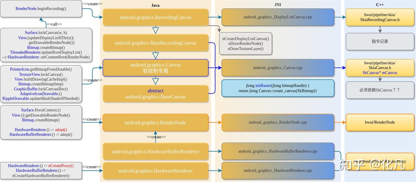 Android 14 HWUI 源码研究 View Canvas RenderThread ViewRootImpl skia - 知乎