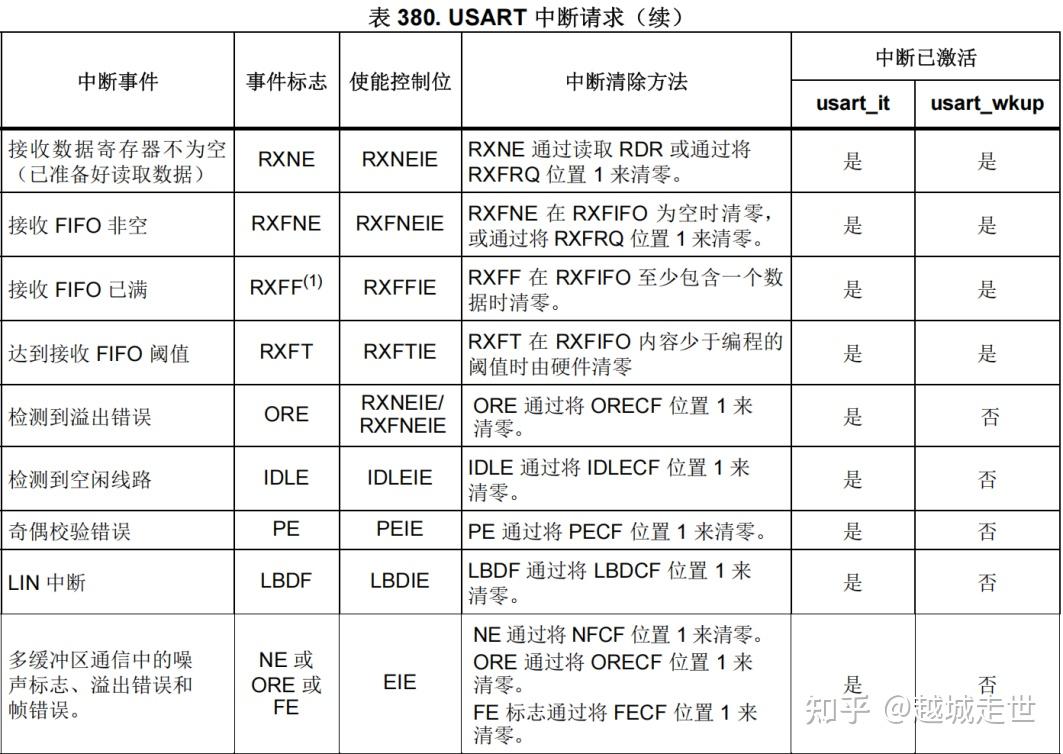STM32CubeIDE入门(5)：UART串口发送数组和modbus协议 - 知乎