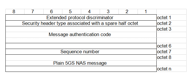 5G NAS消息格式与元素 - 知乎