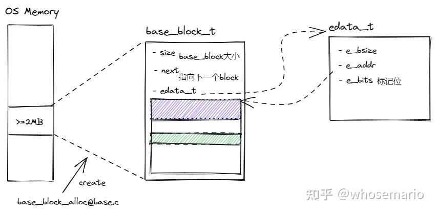 解析Jemalloc的关键数据结构 - 知乎