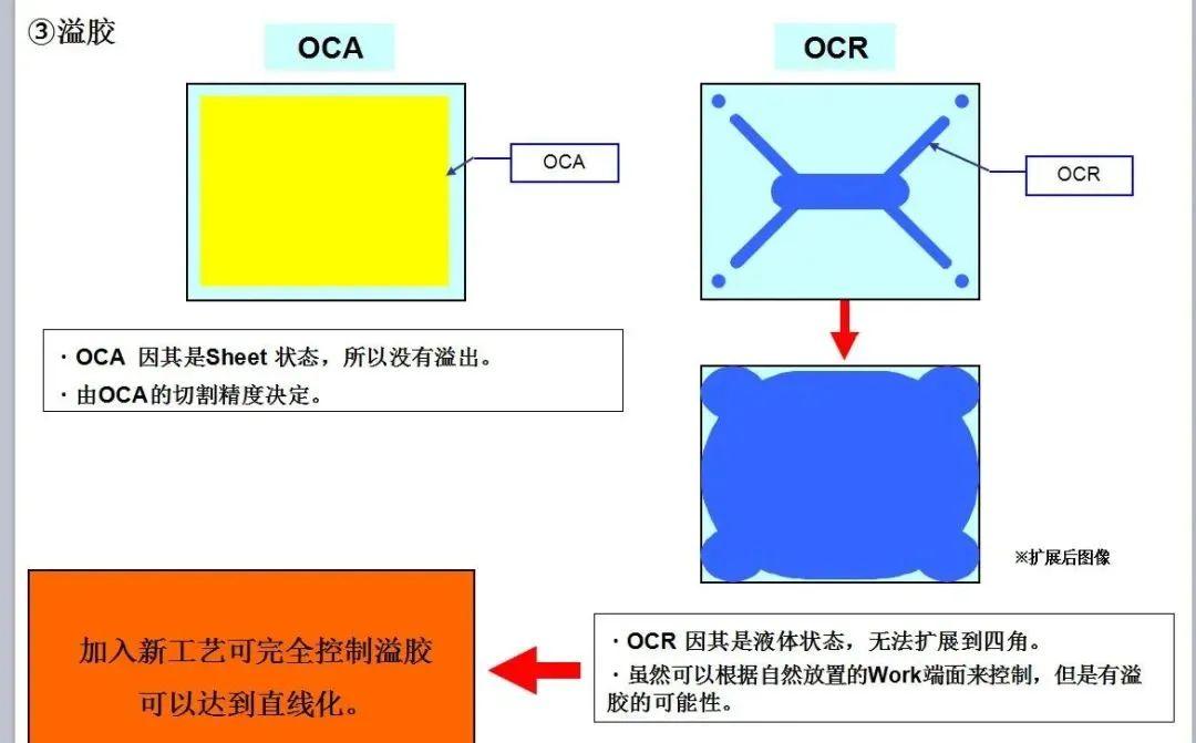 车载显示光学全贴合：OCA、OCR，谁才是王者？ - 知乎