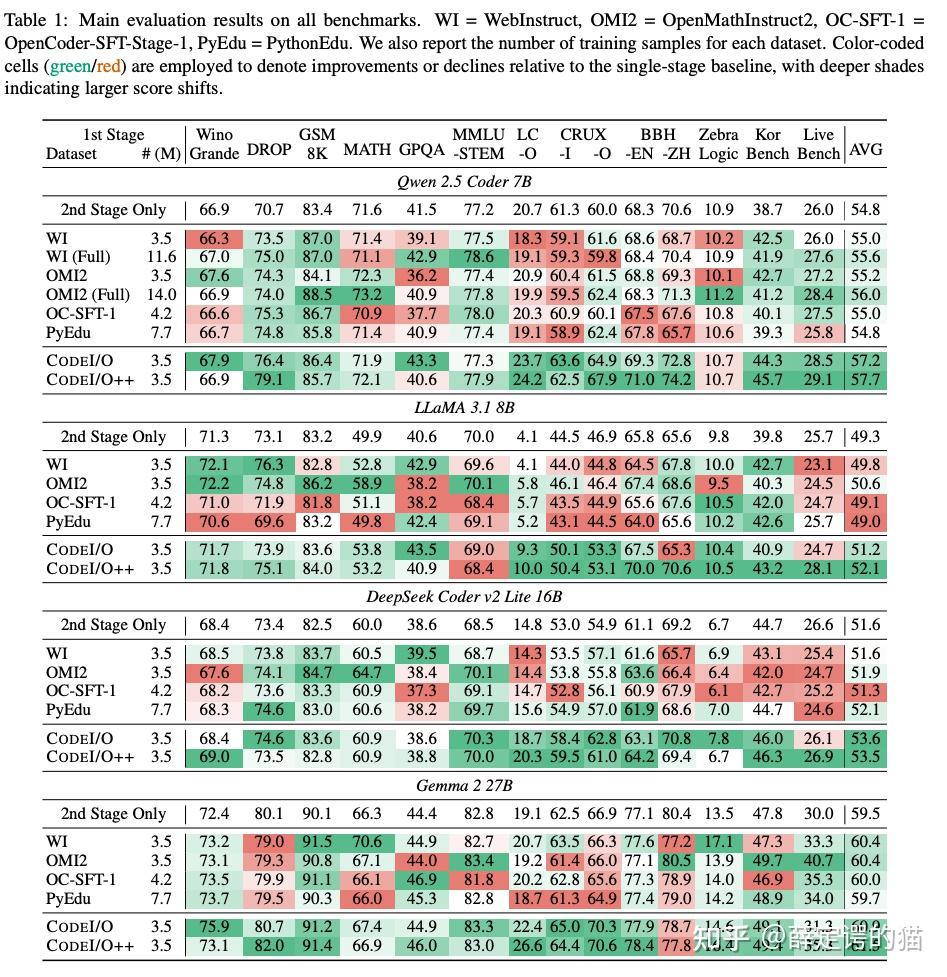 论文笔记 Codeio Condensing Reasoning Patterns Via Code Input Output Prediction 知乎