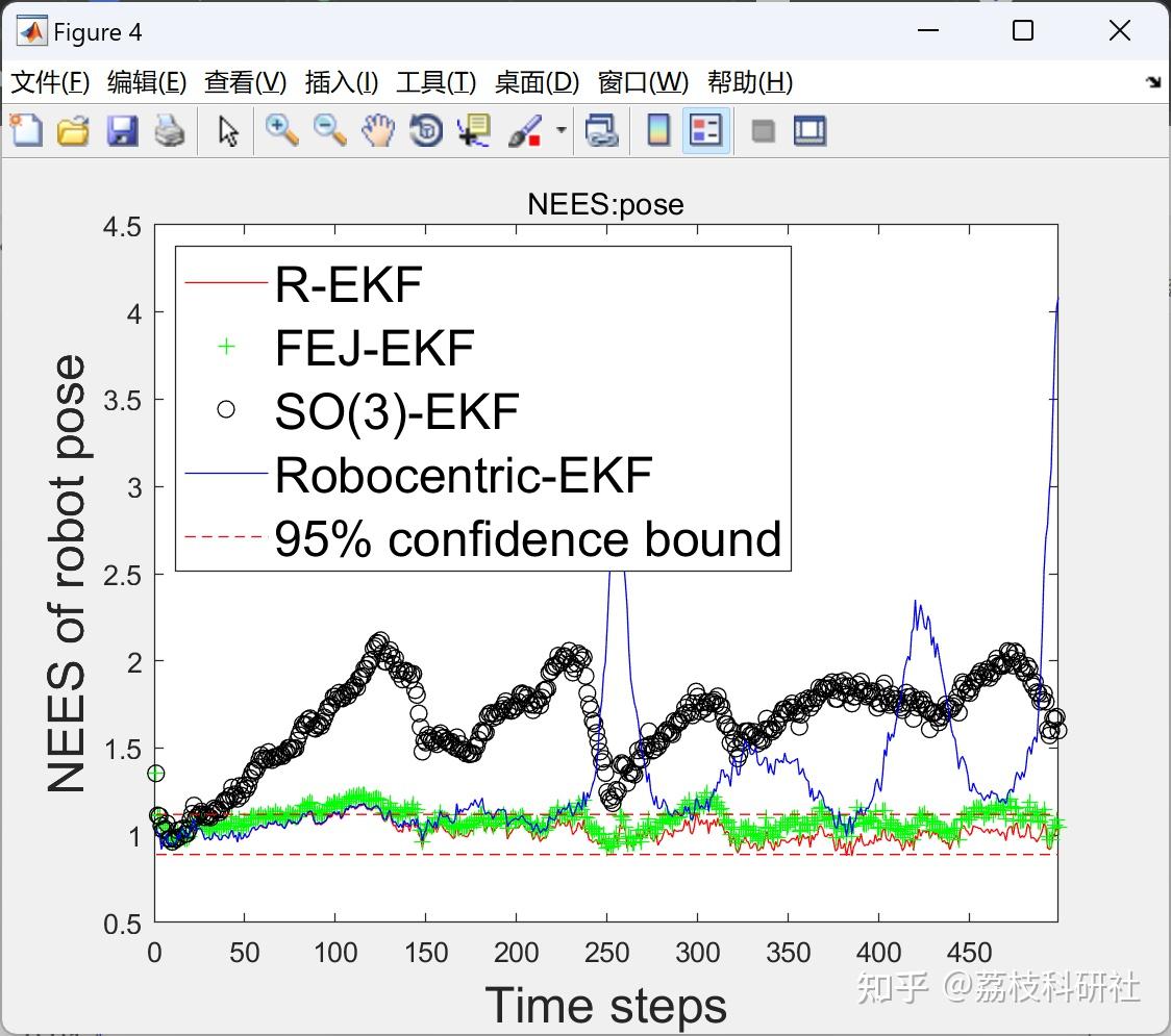【REKF SLAM， FEJ-EKF SLAM，T-EKF-SLAM】3D不变性EKF-SLAM的收敛性和一致性分析（Matlab代码实现 ...