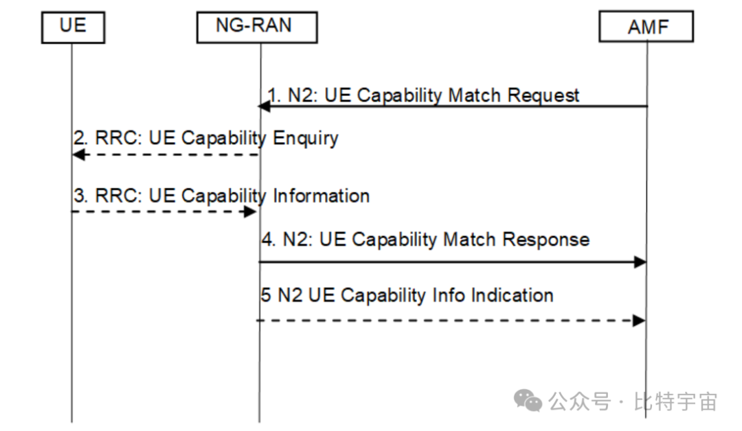 3GPP知识更新阅读系列-20:UE Capability Match Request procedure - 知乎