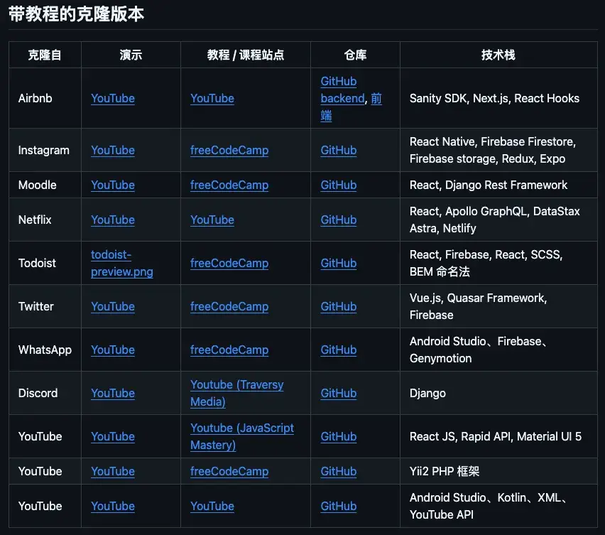 100+ 热门网站克隆版：这个 3 万星的 GitHub 项目顶啊。 - 知乎
