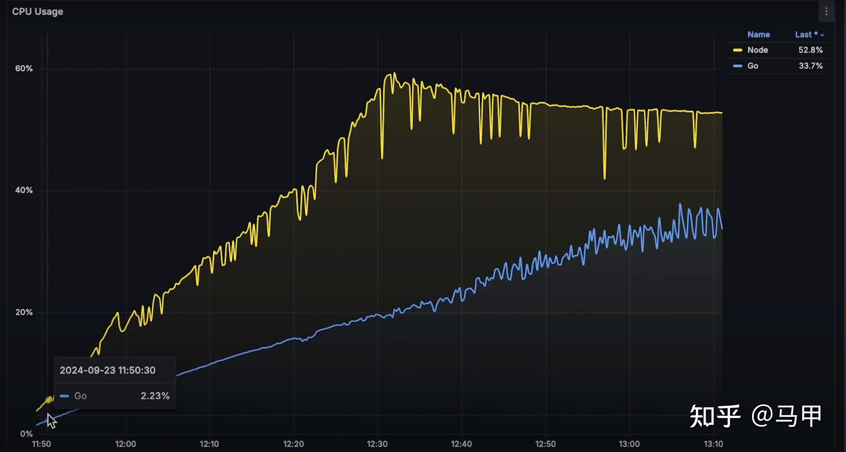 性能比拼: Node.js vs Go - 知乎