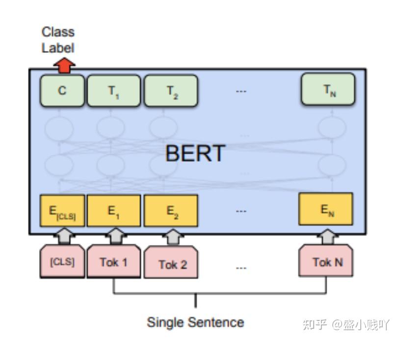 Bert文本分类实践（二）：魔改Bert，融合TextCNN的新思路 - 知乎