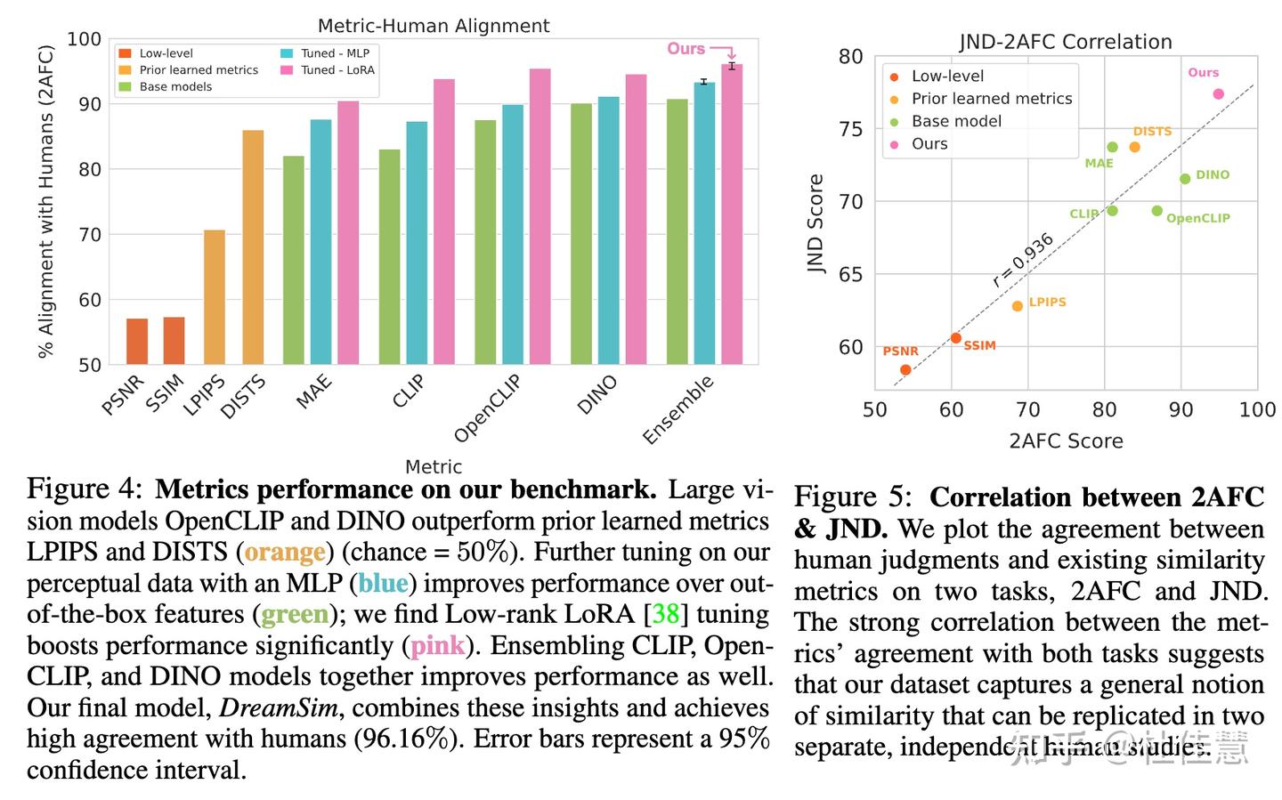 DreamSim: Learning New Dimensions of Human Visual Similarity using Synthetic Data - 知乎