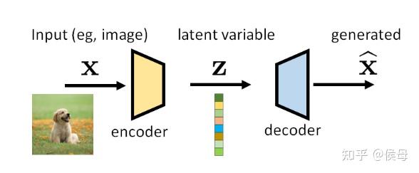 Diffusion基础---VAE：Tutorial on Diffusion Models for Imaging and Vision ...