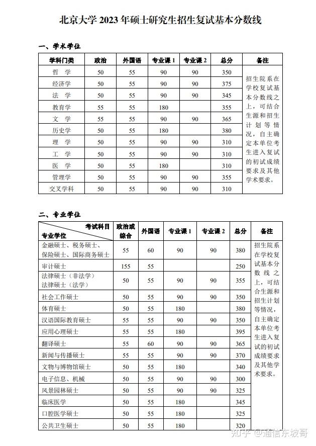23电子调剂必看!各大高校公布2023考研调剂公告(一),持续更新中…… 知乎