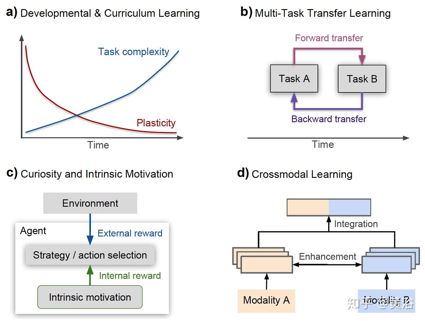 介绍几篇incremental/continual/lifelong learning的综述论文 - 知乎