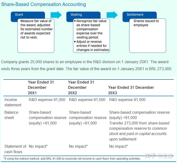 Employee Compensation:Post-Employment and Share-Based 员工薪酬：离职后和基于股权的薪酬 - 知乎