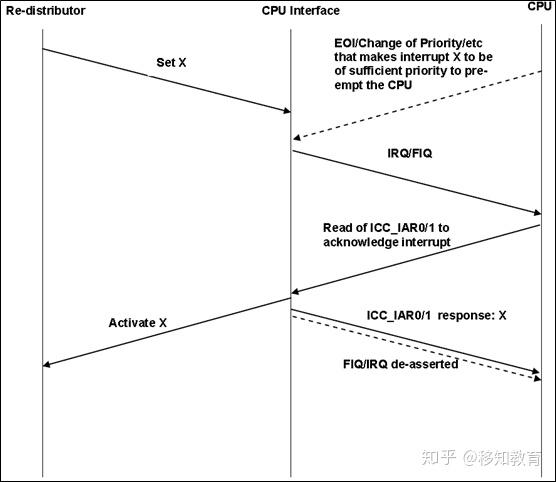 ARM GIC（五）gicv3架构-gic stream协议 - 知乎