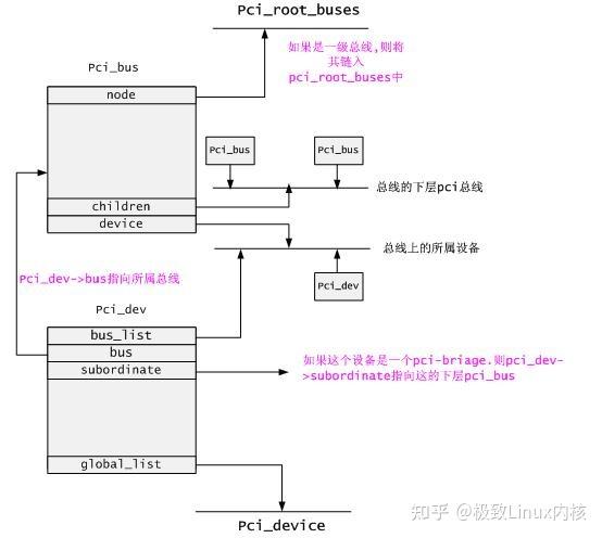 Linux内核：Pci设备驱动——设备枚举 - 知乎