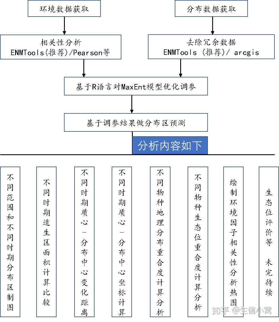 MaxEnt分析流程和推荐的分析内容 - 知乎