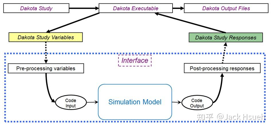 DaMPEn magic: Dakota、Python、Modelica、EnergyPlus 建筑控制仿真优化 (上） - 知乎