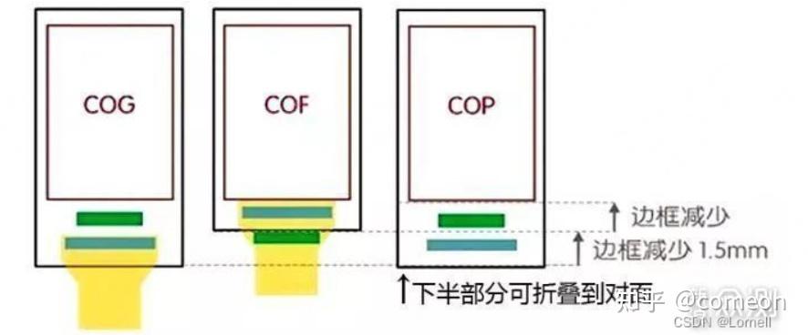 COG与COF区别以及特点 - 知乎