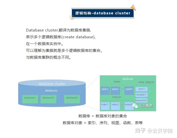 【干货分享】PostgreSQL技术文章：Database Cluster Table - 知乎