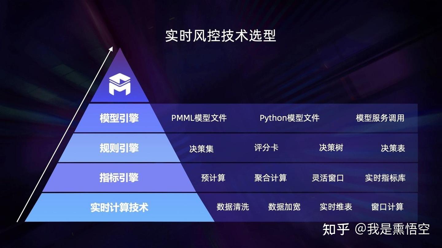 互联网风控策略模型设计指南：从风险分级到三角平衡的实战经验 - 知乎