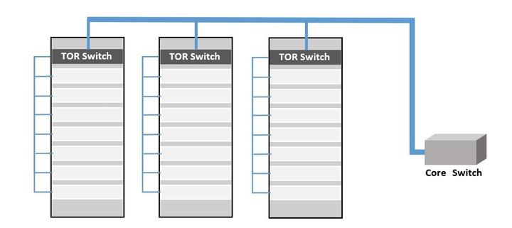 TOR/EOR/MOR交换机架构的区别 - 知乎