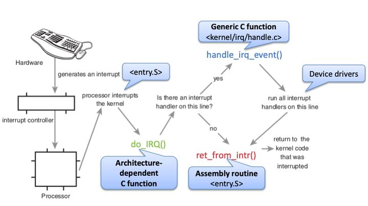 Linux的中断处理机制 [三] - hardirq - 知乎