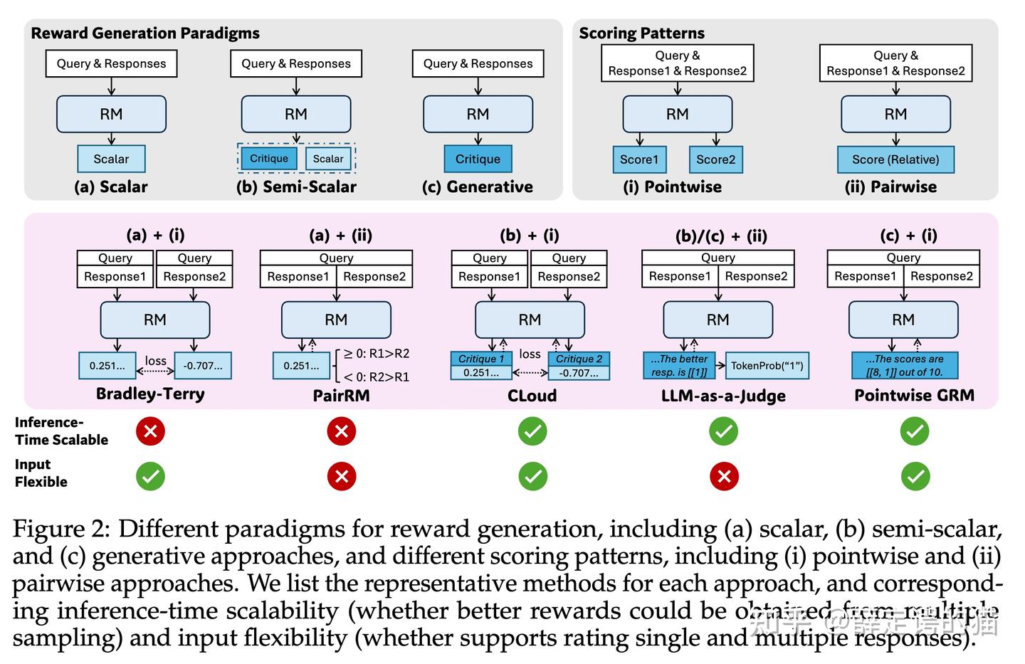 论文笔记-Inference-Time Scaling for Generalist Reward Modeling - 知乎