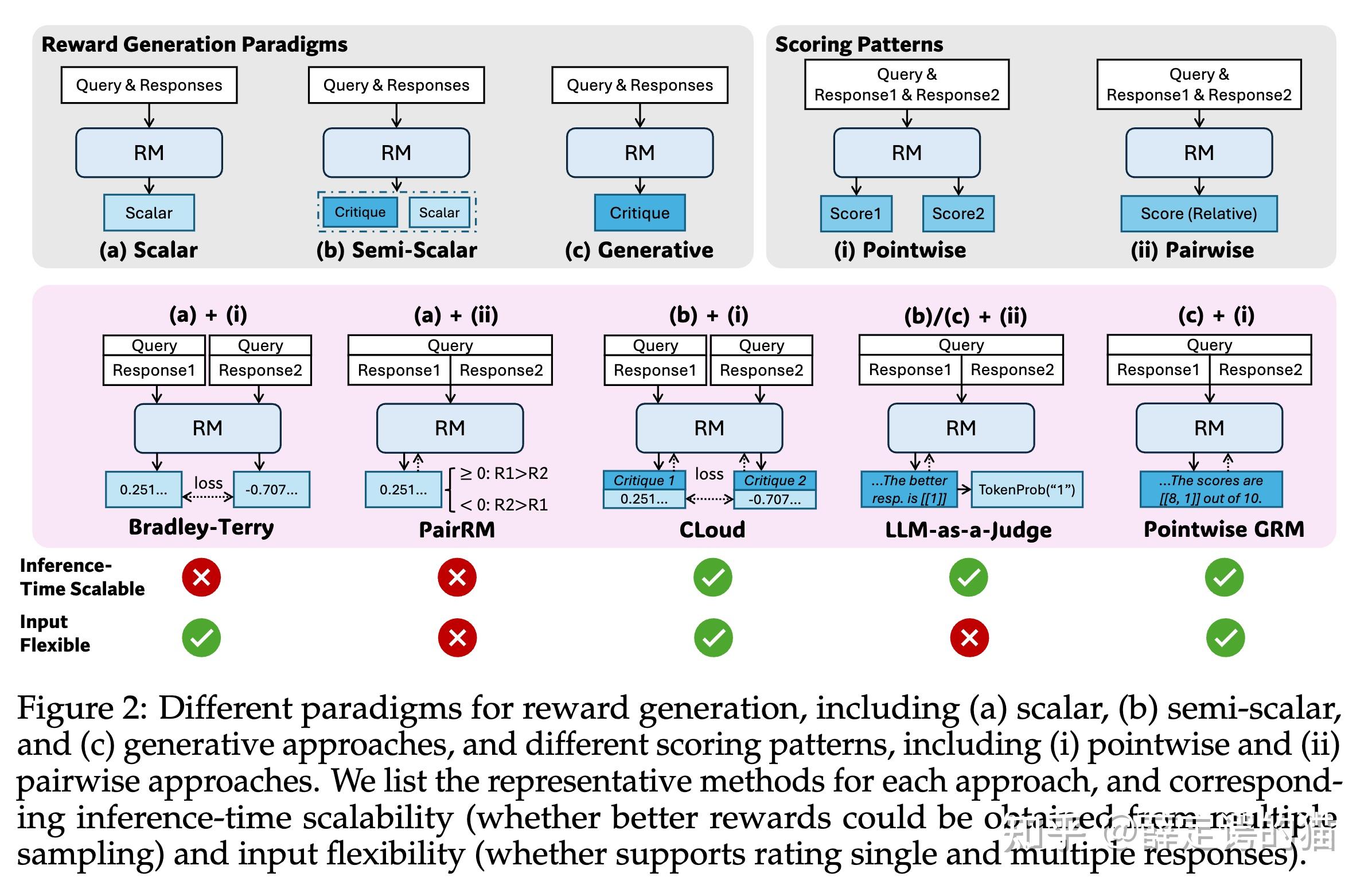 论文笔记-Inference-Time Scaling for Generalist Reward Modeling - 知乎