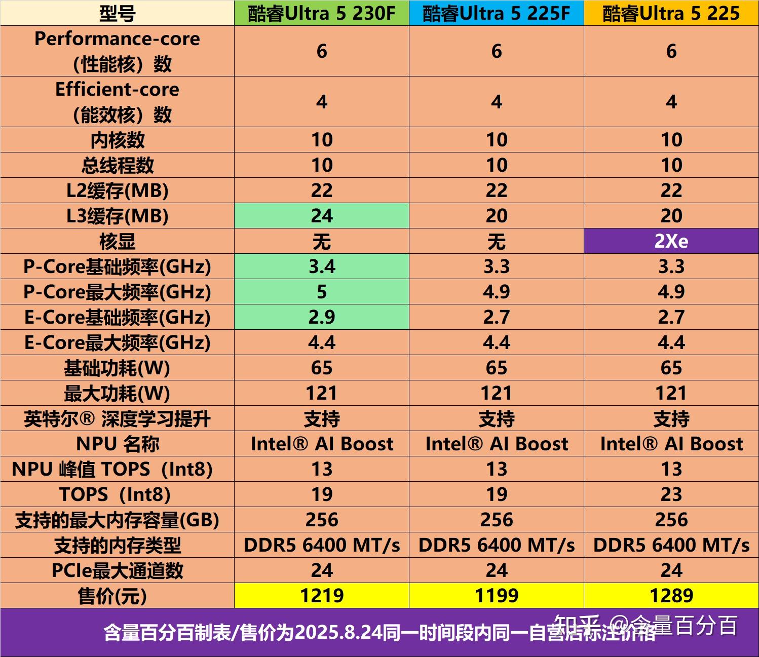 高频低功耗的中端处理器，英特尔小黑盒酷睿Ultra 5 230F装机实测 - 知乎