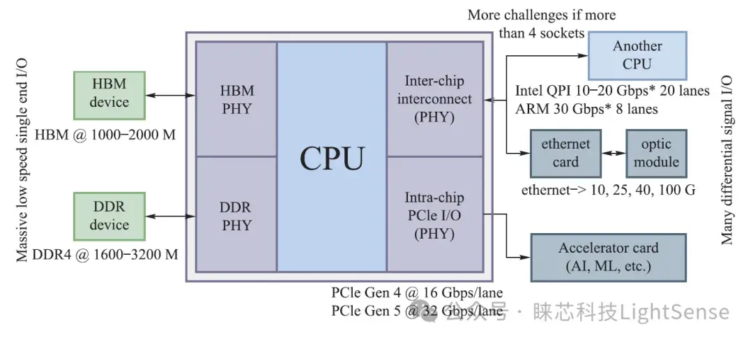 共封装光学器件（CPO）：现状、挑战和解决方案 - 知乎