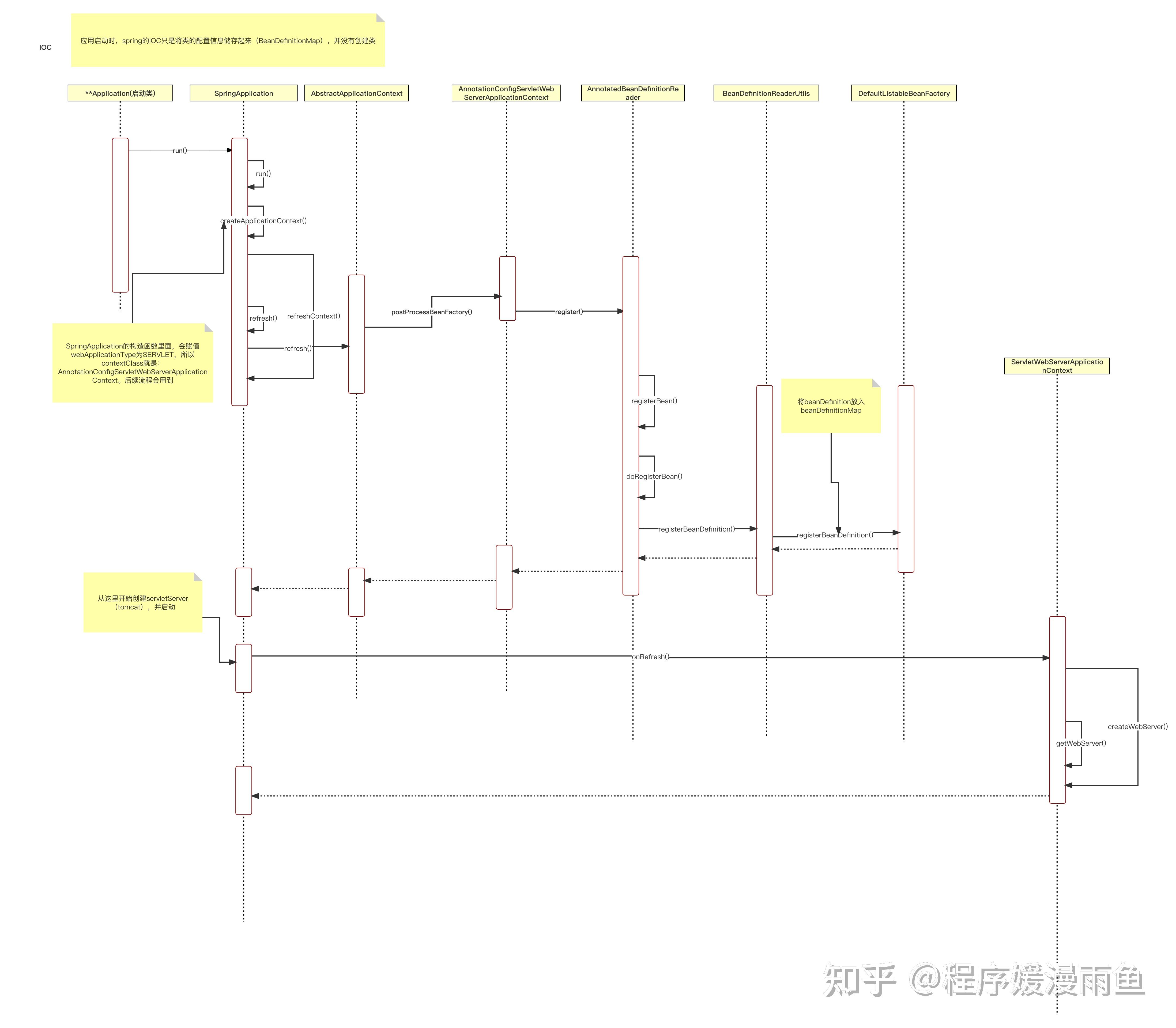 spring boot启动时，spring IOC的时序图 - 知乎