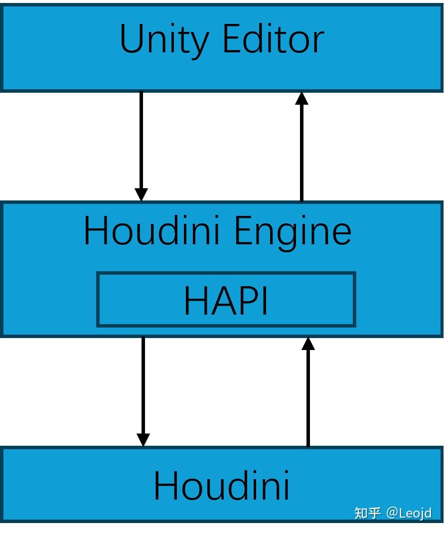 基于HAPI实现Unity Editor和Houdini的数据交互 - 知乎