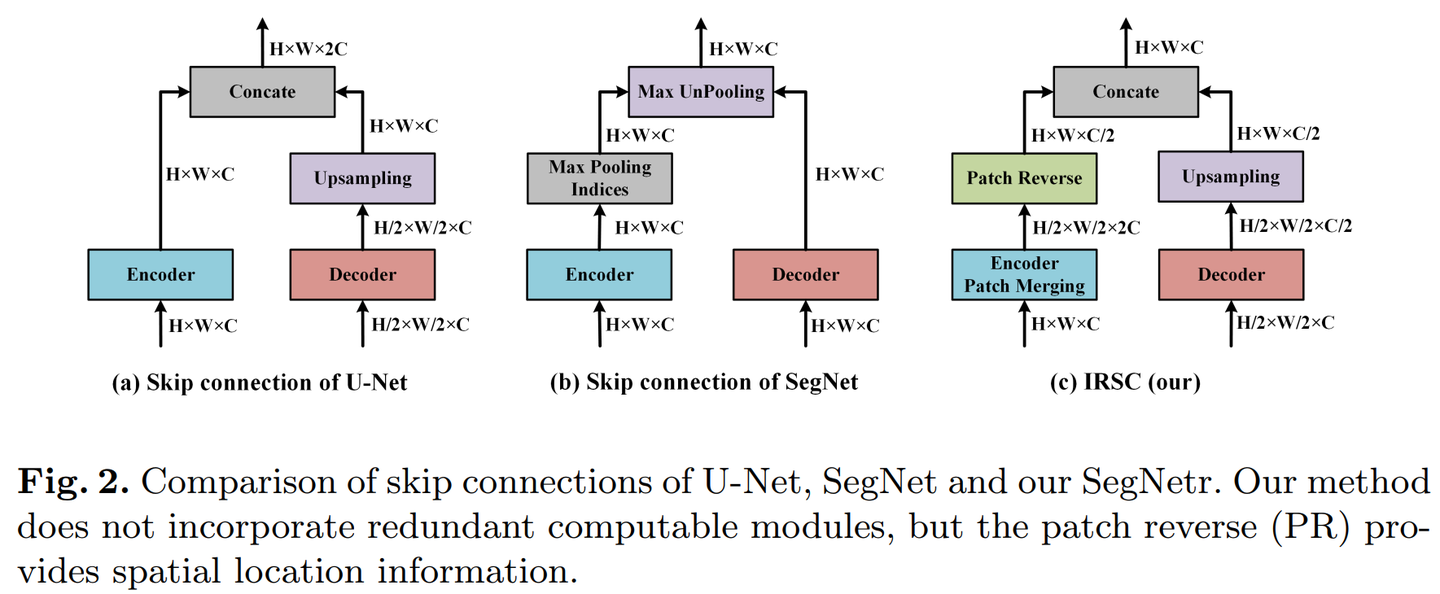 SegNetr: Rethinking the local-global interactions and skip connections in U-shaped networks - 知乎