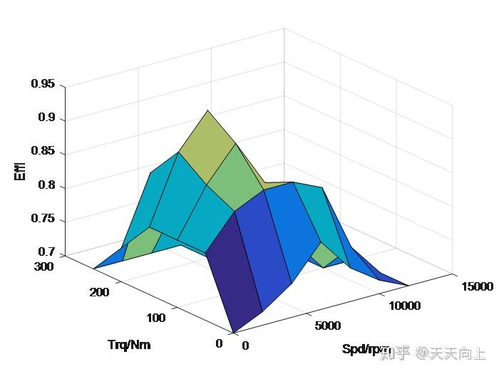 怎么用Matlab画一个优美的电机效率Map？ - 知乎