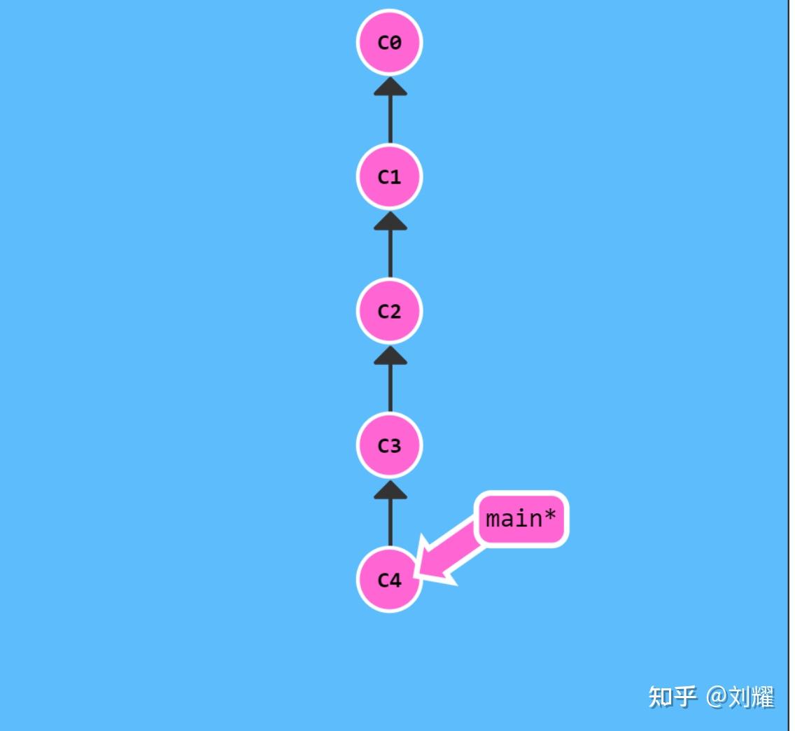 git分支命令（本地分支操作） - 知乎