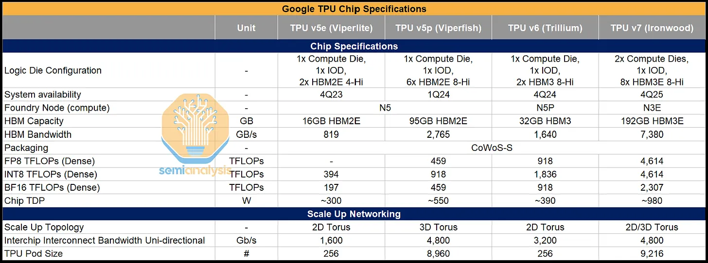 Google TPU v7 技术披露详解 - 震撼9216GPU超节点互联结构 - 知乎