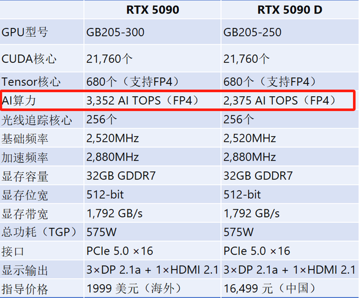 5090与5090D生产力性能实测 你猜结果怎么着？ - 知乎