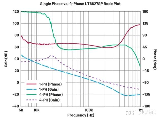 面向大电流、快速瞬态响应噪声敏感型应用的多相解决方案 - 知乎