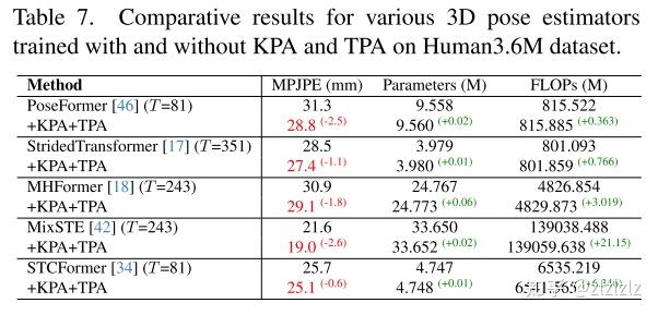 《KTPFormer: Kinematics and Trajectory Prior Knowledge-Enhanced Transformer》 2024 cvpr - 知乎